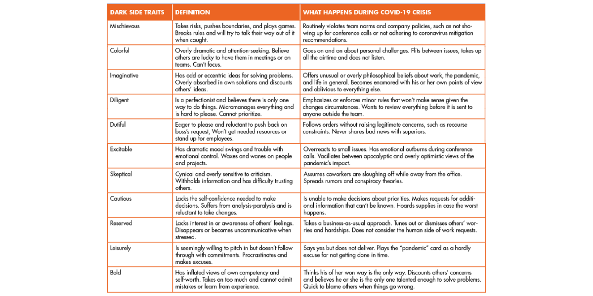 The Dark Side of Personality during COVID-19